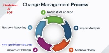 Change Control Process And Management In Pharma - Guidelines - Sops