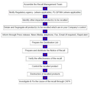 Mock Recall and Drug Product Recall Procedure - Guidelines - SOPs