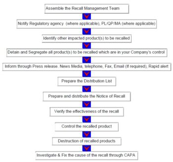 Mock Recall and Drug Product Recall Procedure - Guidelines - SOPs