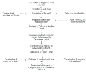 Self Inspection & Internal Audit Procedure in Pharma - Guidelines - SOPs