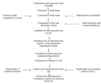 Self Inspection & Internal Audit Procedure in Pharma - Guidelines - SOPs
