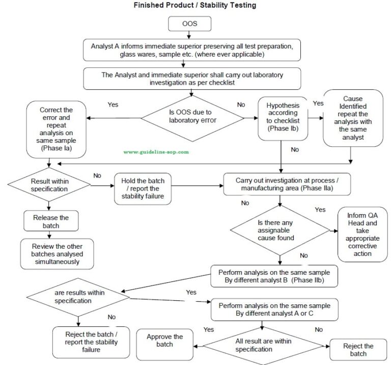 Out of Specification (OOS) Handling Procedure - Guidelines - SOPs