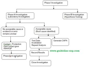 Out of Specification (OOS) Handling Procedure - Guidelines - SOPs