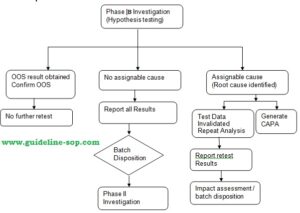 Out of Specification (OOS) Handling Procedure - Guidelines - SOPs
