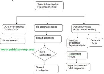 Out of Specification (OOS) Handling Procedure - Guidelines - SOPs