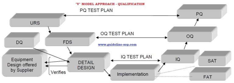 Equipment Qualification Procedure and Protocol - Guidelines - SOPs